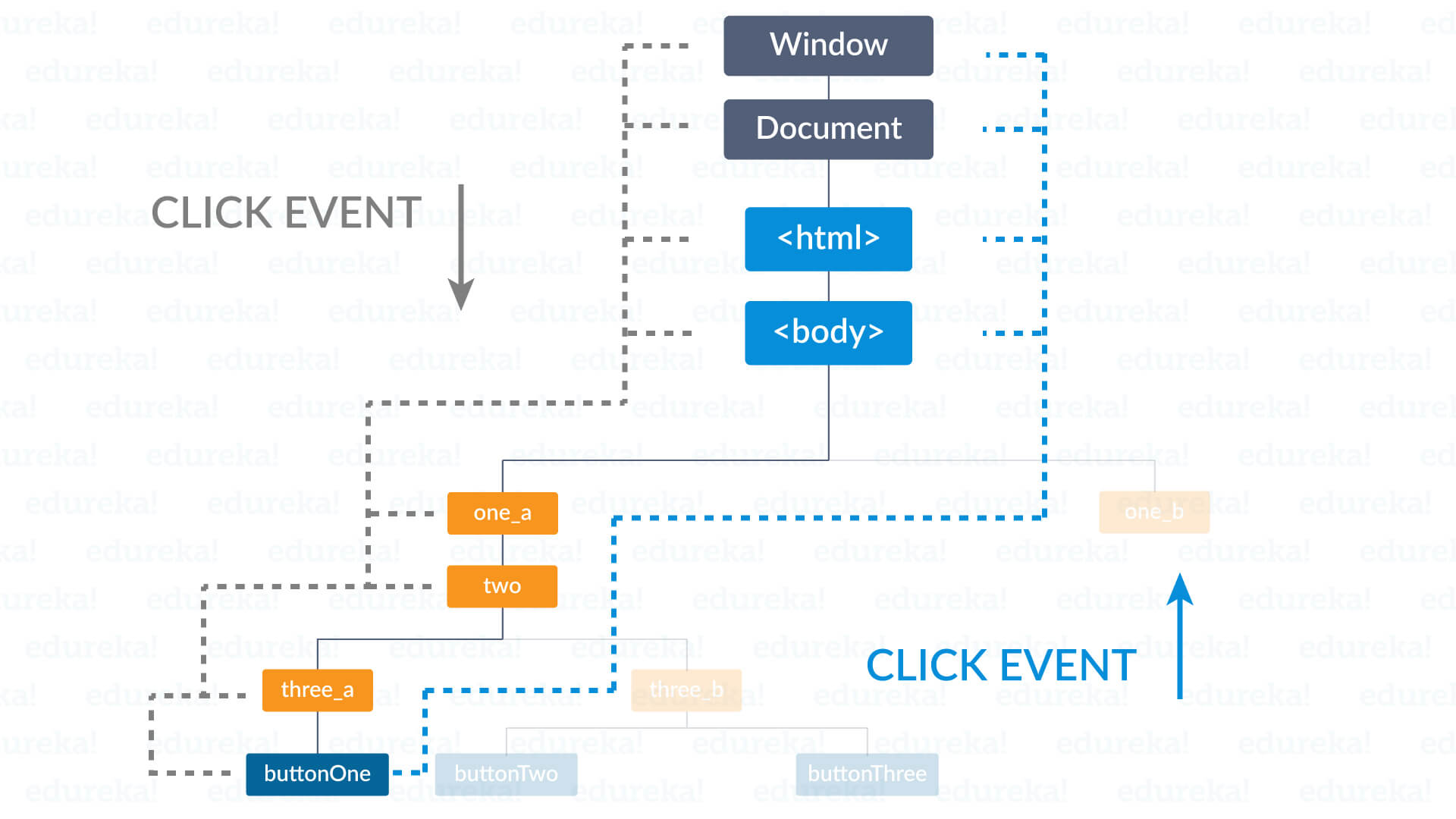 Event Bubbling and Event Capturing In JavaScript | Edureka