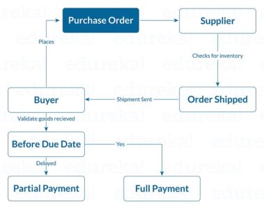 Setting Up A Smart Contract Development Environment | Edureka