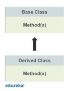 Method Overloading vs Method Overriding in Java | Edureka