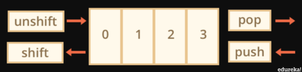 Unshift Javascript Unshift Array Methods In Javascript Edureka