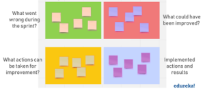 Agile Scrum Tutorial | How to Develop a Product Using Scrum? | Edureka