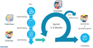Agile Scrum Tutorial | How to Develop a Product Using Scrum? | Edureka