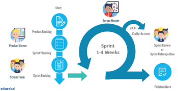 Agile Scrum Tutorial | How to Develop a Product Using Scrum? | Edureka