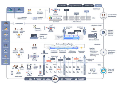 What is Scaled Agile Framework | Introduction to SAFe | Edureka