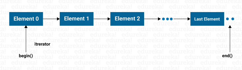 STL in c++ : Everything you Need to Know - Edureka