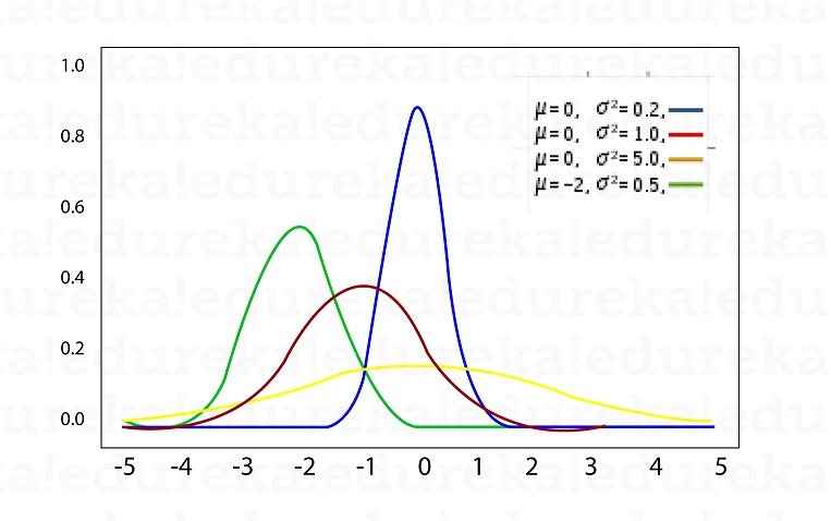Statistics For Machine Learning | Probability & Linear Algebra | Edureka