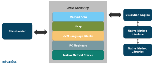 Java Virtual Machine | Introduction To JVM Architecture | Edureka