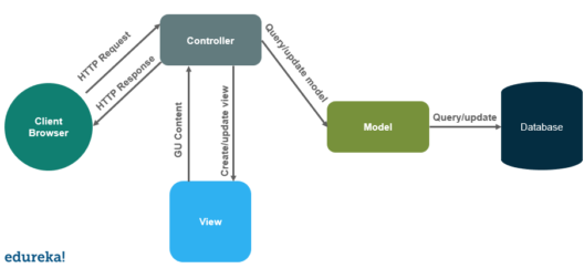 Top 50 .NET Interview Questions And Answers in 2025 | Edureka