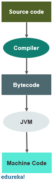 What is Java Bytecode and how does it work? Edureka