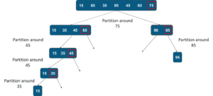 QuickSort In Java | Java Program For QuickSort | Edureka