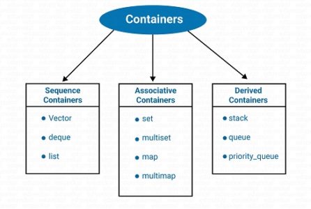 STL in c++ : Everything you Need to Know - Edureka