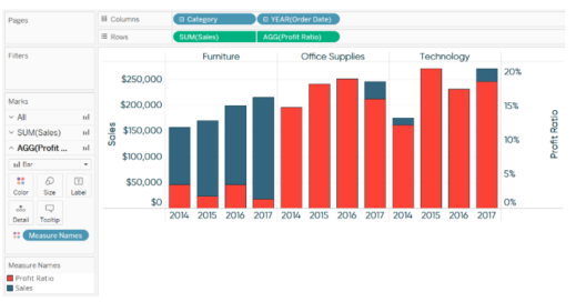 Ways To Use Dual Axis Charts in Tableau | Tableau Tables Edureka