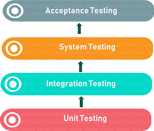 What is Acceptance Testing in Software Testing? | Edureka