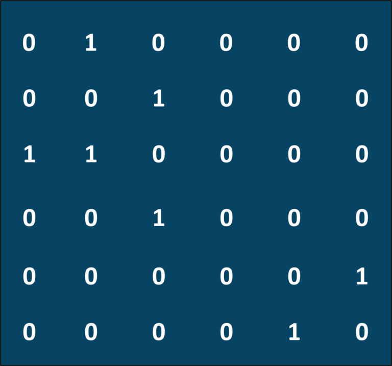 C Programming Tutorial: The Basics you Need to Master C | Edureka