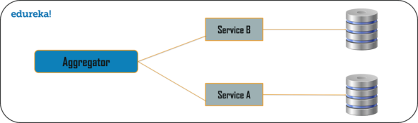 Microservices Design Patterns | Microservices Patterns | Edureka