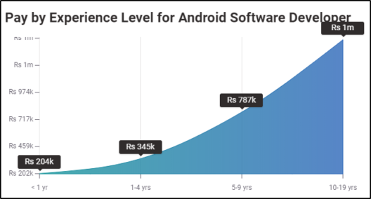 How to become an Android Developer |Roadmap to Android world|Edureka