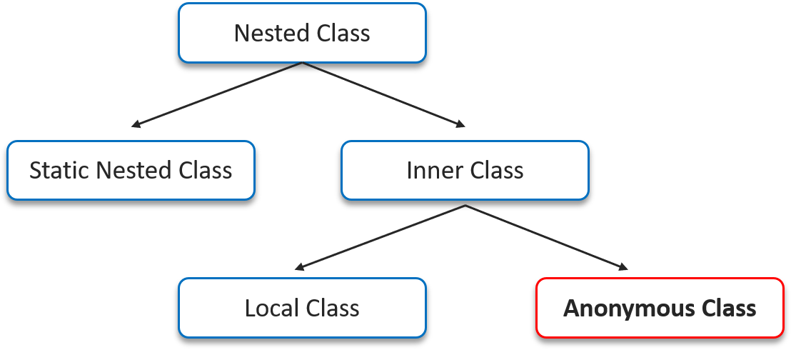 How To Implement Anonymous Class In Java Edureka 5606