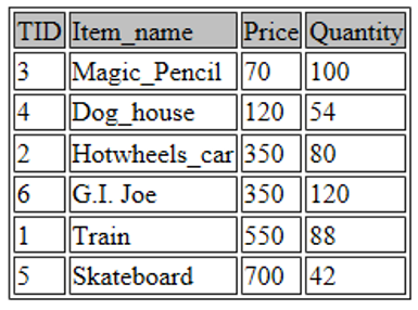 SQL For Data Science | Introduction to SQL and Data Science | Edureka