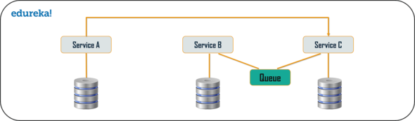 Microservices Design Patterns | Microservices Patterns | Edureka