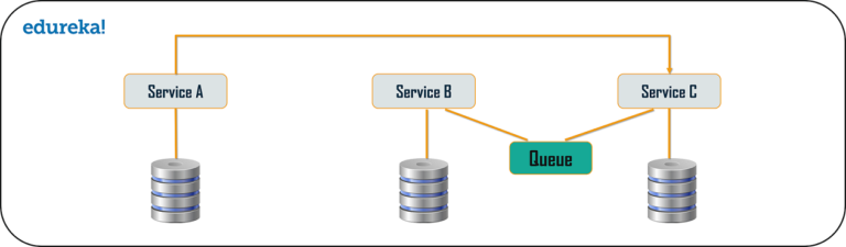 Microservices Design Patterns | Microservices Patterns | Edureka