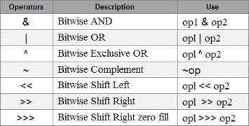 Everything You Need to Know about Bitwise Operators in Java | Edureka