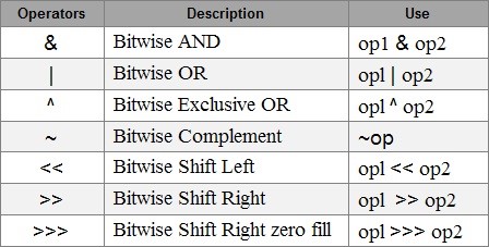 Everything You Need to Know about Bitwise Operators in Java | Edureka