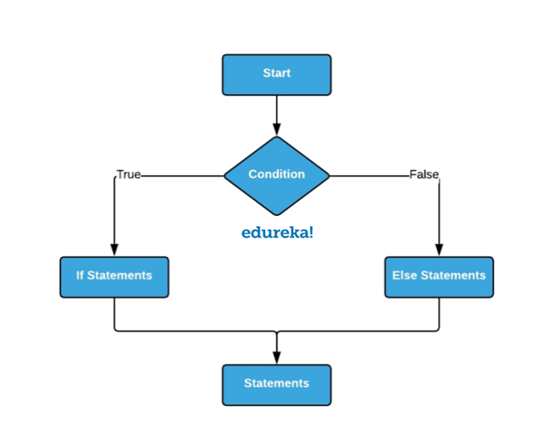 Java Tutorial Java Programming Made Easy Learn Java Edureka