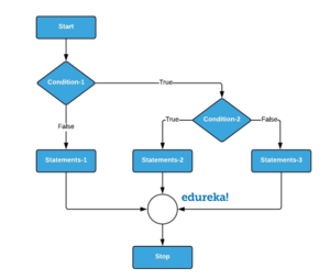 C Programming Tutorial: The Basics you Need to Master C | Edureka