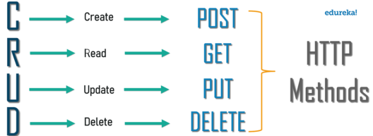 Microservices vs API | What are Microservices and API? | Edureka