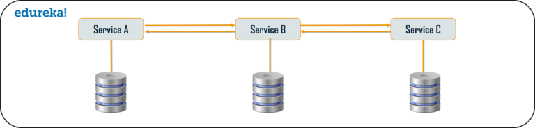Microservices Design Patterns | Microservices Patterns | Edureka