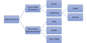 What are Stack Data Structures in Python? | Edureka