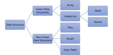 What are Stack Data Structures in Python? | Edureka
