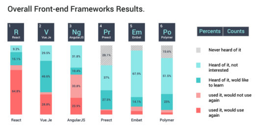 ReactJS vs AngularJS: What are the Comparison Factors? Edureka