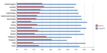 ReactJS vs AngularJS: What are the Comparison Factors? Edureka