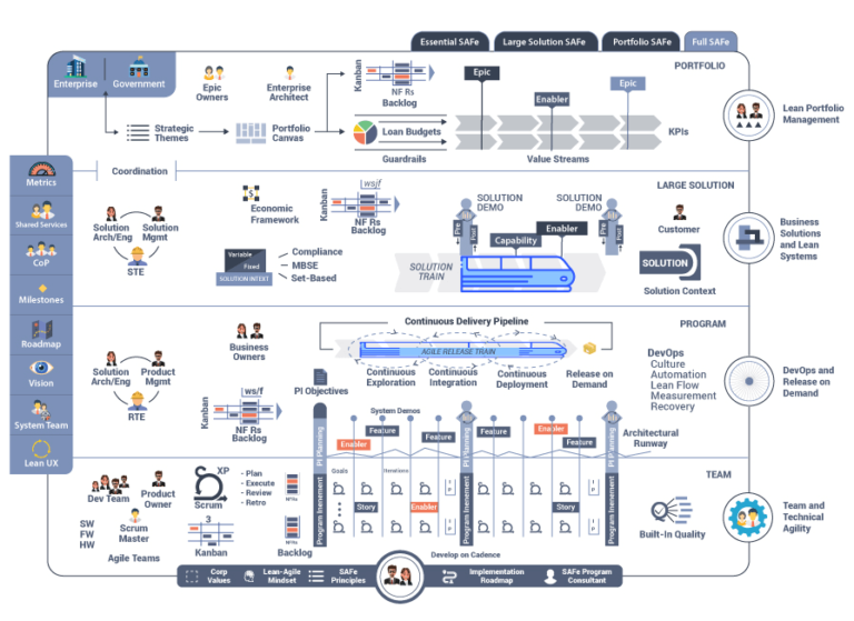 What is SAFe | Scaled Agile Framework | SAFe Framework | Edureka