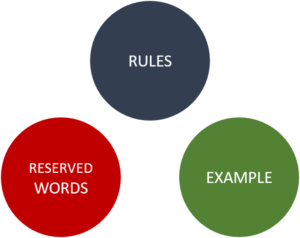 Everything you need to know about Identifiers in Java | Edureka