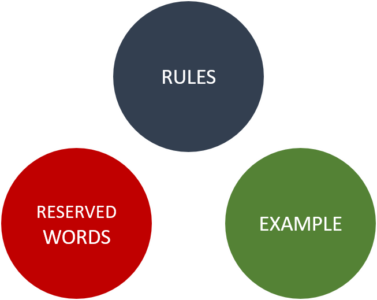 Everything you need to know about Identifiers in Java | Edureka