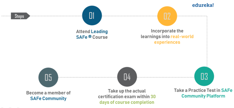 SAFe Agile Certification Exam Requirements | Leading SAFe | Edureka