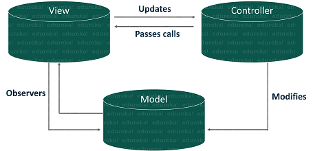 JavaScript MVC Architecture | MVC Framework in JavaScript | Edureka