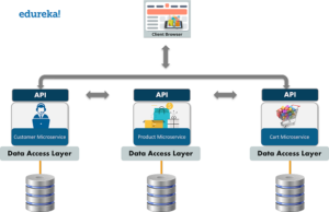 Microservices vs API | What are Microservices and API? | Edureka