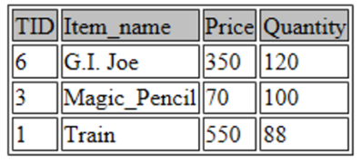 SQL For Data Science | Introduction to SQL and Data Science | Edureka