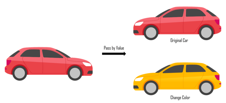 Pass by Value and Pass by Reference in Java - Edureka