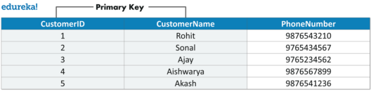 Primary Key in SQL | SQL PRIMARY KEY Constraint | Edureka