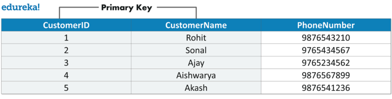 Primary Key in SQL | SQL PRIMARY KEY Constraint | Edureka