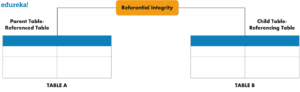 SQL FOREIGN KEY | FOREIGN KEY Constraint | Edureka