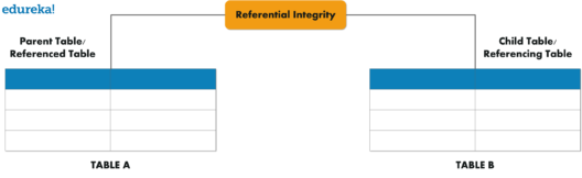 SQL FOREIGN KEY | FOREIGN KEY Constraint | Edureka