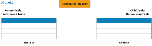SQL FOREIGN KEY | FOREIGN KEY Constraint | Edureka