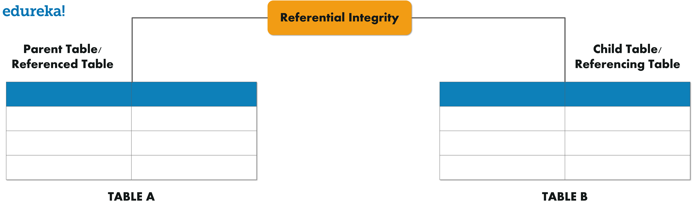 SQL FOREIGN KEY | FOREIGN KEY Constraint | Edureka