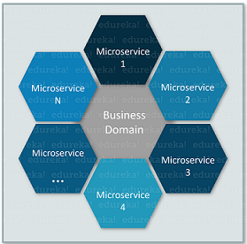 Microservices Security | Best Practices of Microservices Security | Edureka