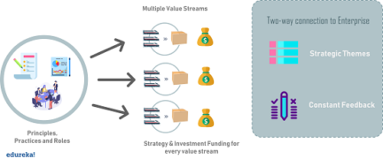 What is Scaled Agile Framework | Introduction to SAFe | Edureka